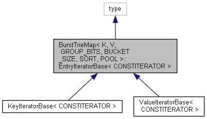 BurstTrieMap ::EntryIteratorBase Class Template Reference : Cinema 4D C++ SDK