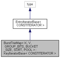 BurstTrieMap ::KeyIteratorBase Class Template Reference : Cinema 4D C++ SDK
