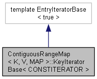 ContiguousRangeMap ::KeyIteratorBase Class Template Reference : Cinema ...