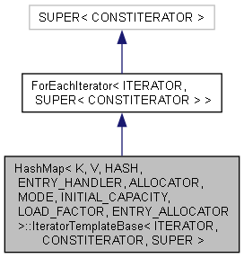 HashMap ::IteratorTemplateBase Class Template Reference : Cinema 4D C++ SDK