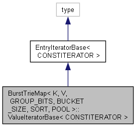BurstTrieMap ::ValueIteratorBase Class Template Reference : Cinema 4D ...