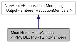 MicroNode::PortsAccess ::Members Class Reference : Cinema 4D C++ SDK