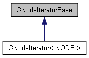 GNodeIteratorBase Class Reference : Cinema 4D C++ SDK