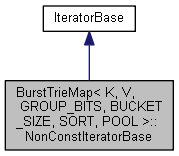 BurstTrieMap ::NonConstIteratorBase Class Reference : Cinema 4D C++ SDK