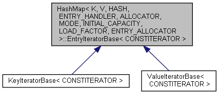 HashMap ::EntryIteratorBase Class Template Reference : Cinema 4D C++ SDK